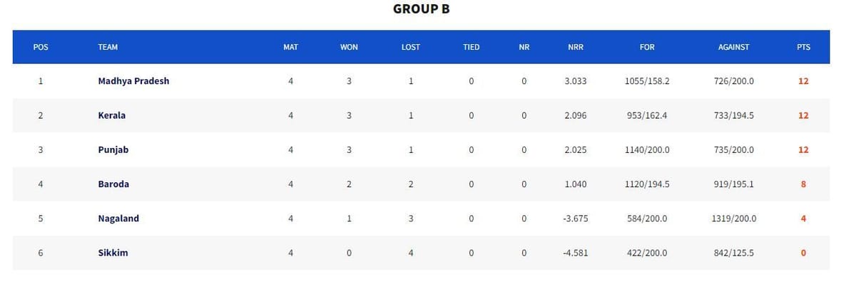 Vinoo Mankad Trophy 2023 Points Table: Updated standings after Day 4 ...