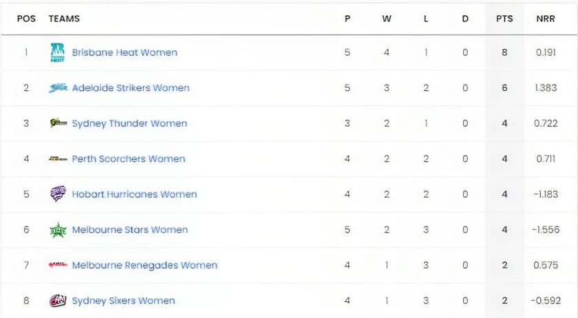 WBBL 2023 Points Table: Updated standings after Hobart Hurricanes vs ...