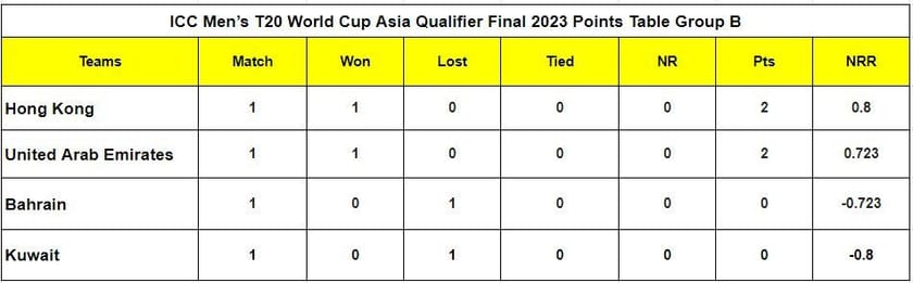 ICC Men’s T20 World Cup Asia Qualifier Final 2023 Points Table: Updated ...