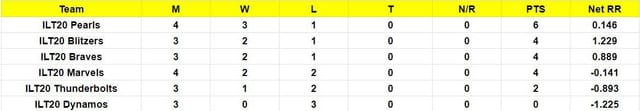 ILT20 Development 2023 Points Table: Updated standings after Braves vs Marvels, Match 10