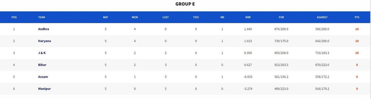 Vinoo Mankad Trophy 2023 Points Table: Updated standings after Day 5 ...