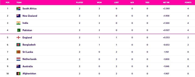 2023 World Cup Points Table: Updated standings after Australia vs South ...