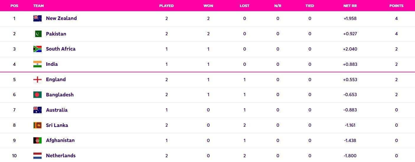 2023 World Cup Points Table: Updated standings after Pakistan vs Sri ...