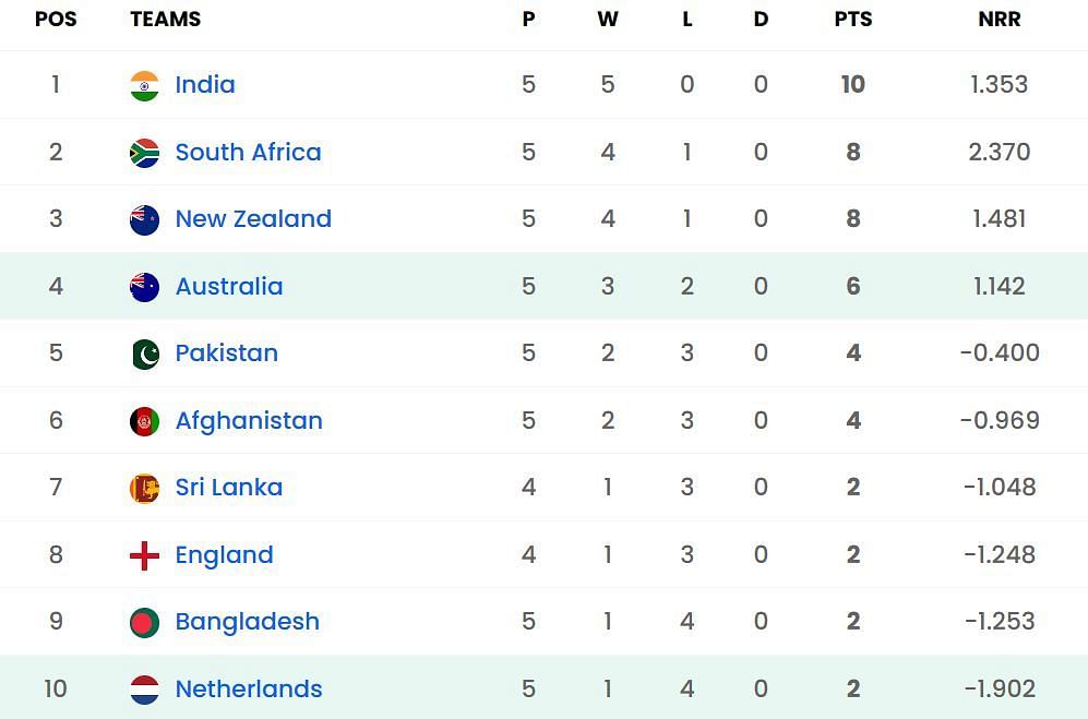 2023 World Cup Points Table Updated Standings After Australia Vs