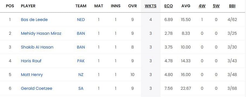 2023 World Cup Top Run Getters And Wicket Takers After South Africa Vs