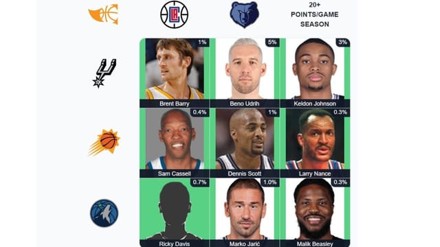 Which Spurs players also played for Grizzlies and averaged 20+ PPG in a ...