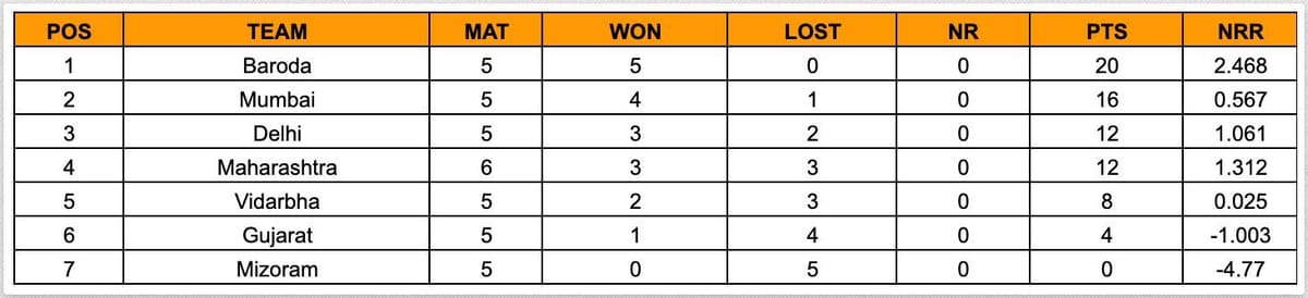 Senior Women’s T20 Trophy 2023 Points Table: Updated standings after ...