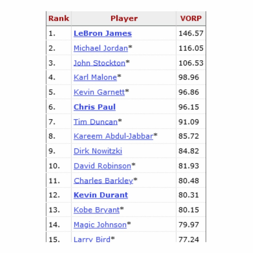 What does VORP mean in NBA? Exploring advanced stat that determines a ...