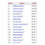 What does VORP mean in NBA? Exploring advanced stat that determines a ...