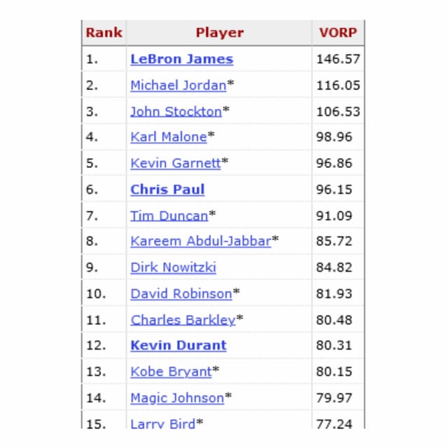 What does VORP mean in NBA? Exploring advanced stat that determines a ...