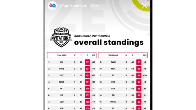 Dplus KIA crowned champions of BGMI India vs Korea Invitational 2023