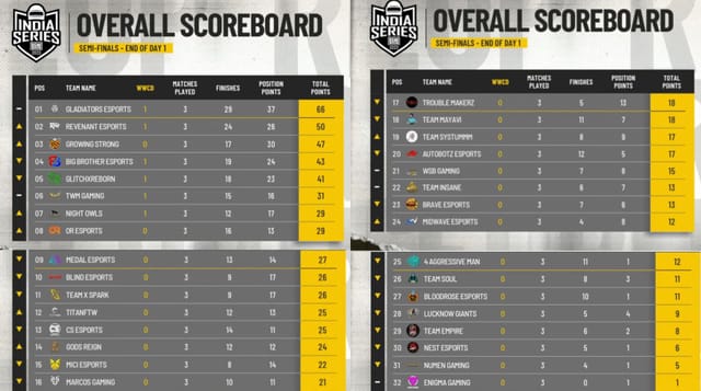 BGIS 2023 Semifinals Day 1: Overall standings, match-wise highlights, and more