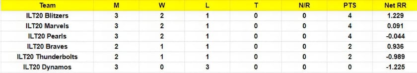 ILT20 Development 2023 Points Table: Updated standings after Blitzers vs Pearls, Match 8