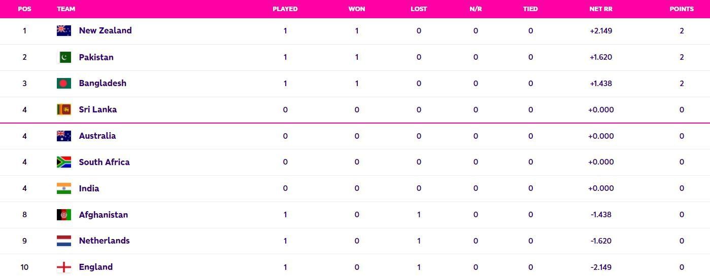 2023 World Cup Points Table: Updated standings after Bangladesh vs ...