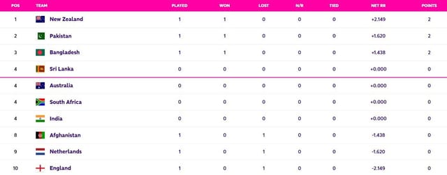 2023 World Cup Points Table: Updated standings after Bangladesh vs ...