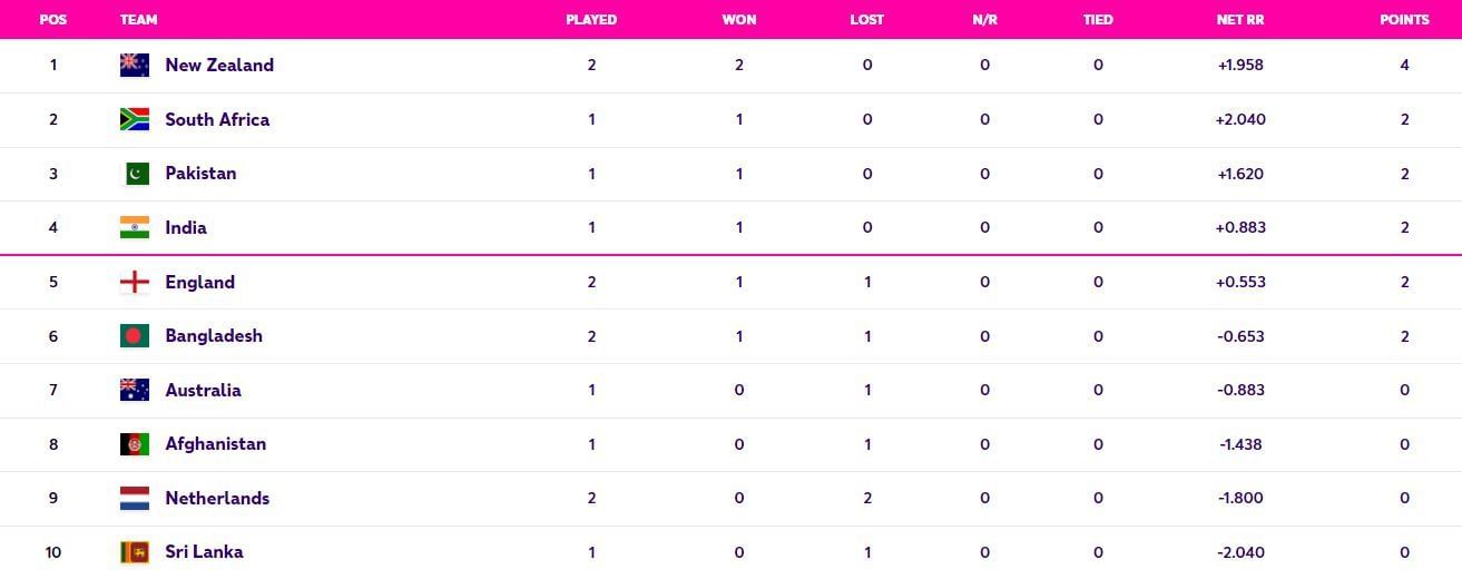 2023 World Cup Points Table: Updated standings after England vs ...