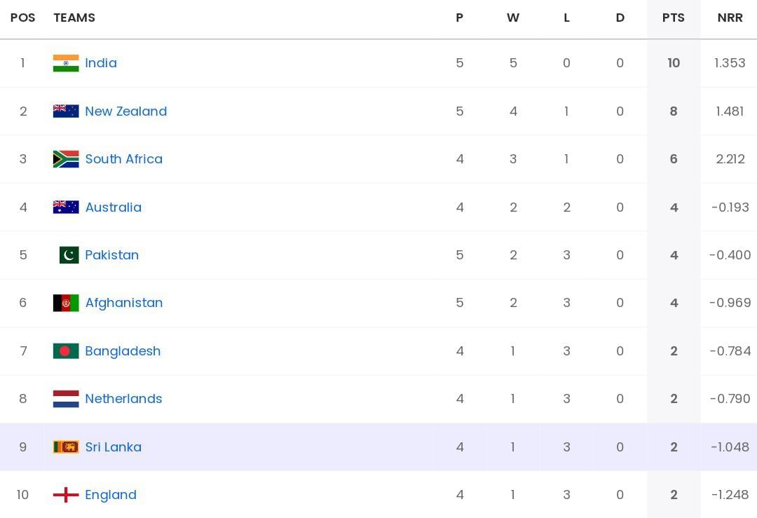 2023 World Cup Points Table: Updated standings after Pakistan vs Afghanistan match