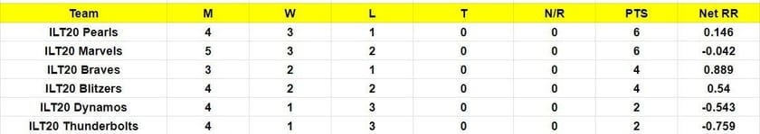 ILT20 Development 2023 Points Table: Updated standings after Marvels vs Thunderbolts, Match 12