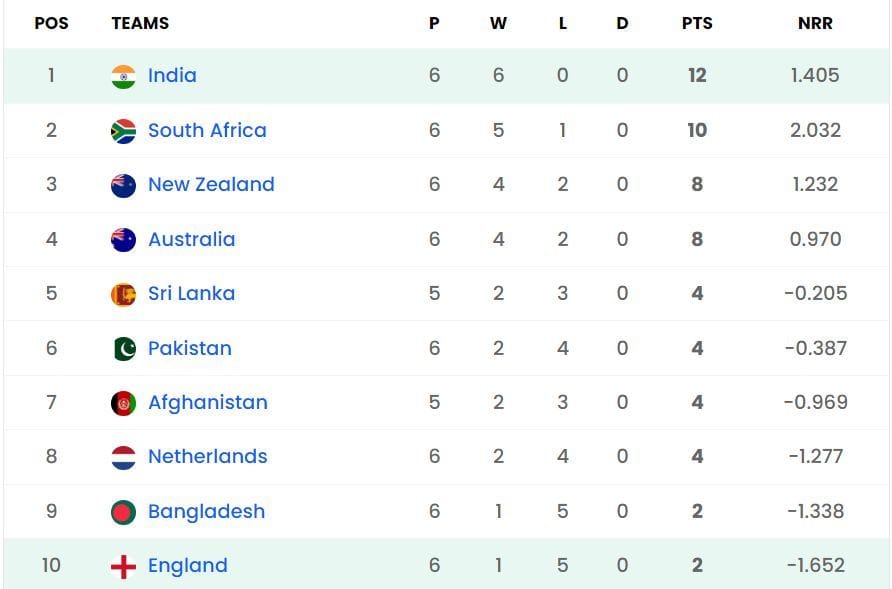 2023 World Cup Points Table: Updated standings after India vs England match