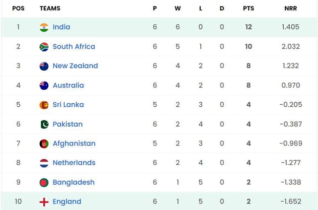 2023 World Cup Points Table: Updated standings after India vs England match