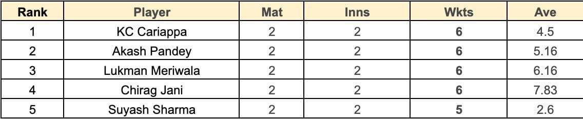 Syed Mushtaq Ali Trophy 2023 top run-getters and wicket-takers after ...