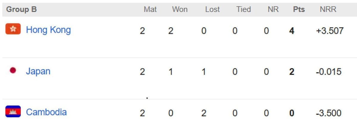 Asian Games 2023 Men’s Cricket Points Table: Updated Standings after ...