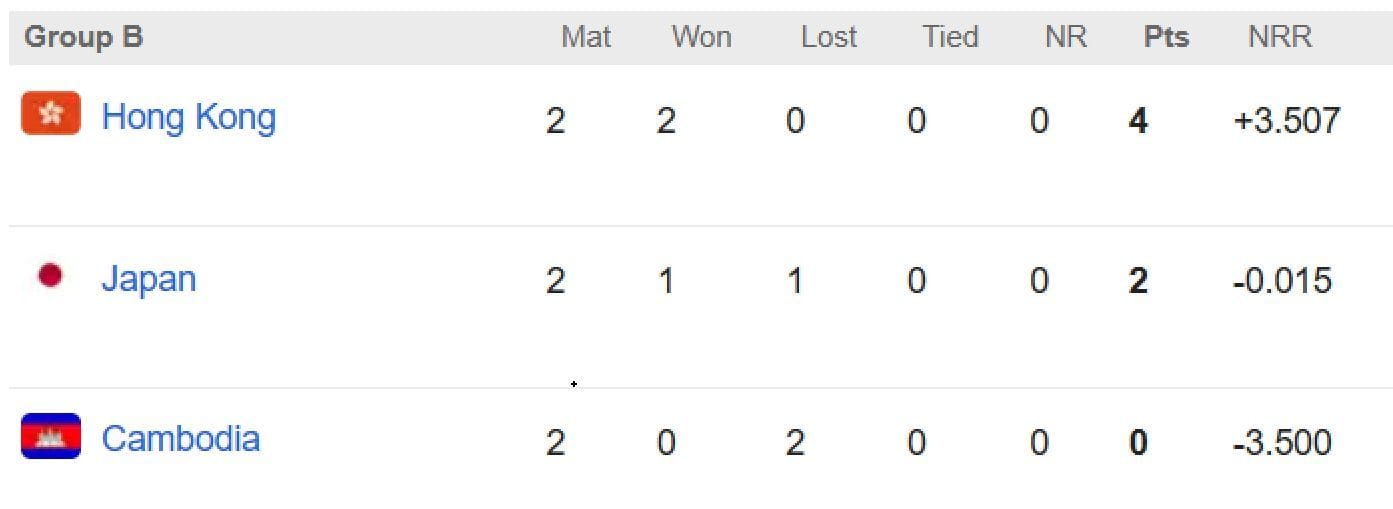 Asian Games 2023 Men’s Cricket Points Table: Updated Standings after ...