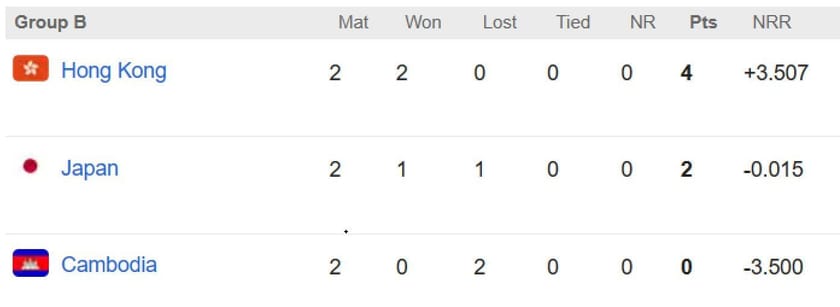 Asian Games 2023 Men’s Cricket Points Table: Updated Standings after ...