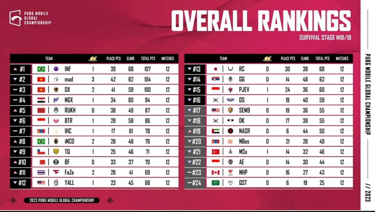 PMGC 2023 Survival Stage: Overall standings, qualified teams for Last ...