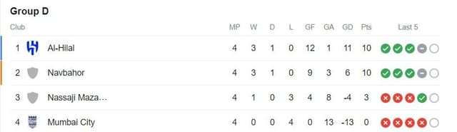 AFC Champions League Group D Points Table: Updated standings after ...
