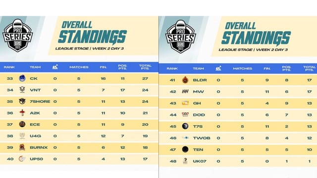 BMPS 2023 Week 2 Day 3: Overall standings, overview, and more