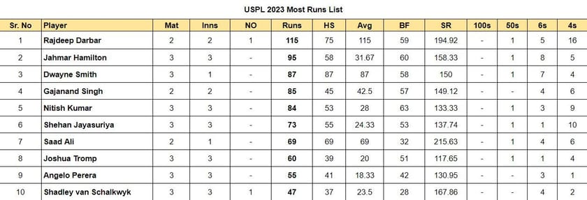 US Premier League 2023 Most Runs and Most Wickets after Chicago ...