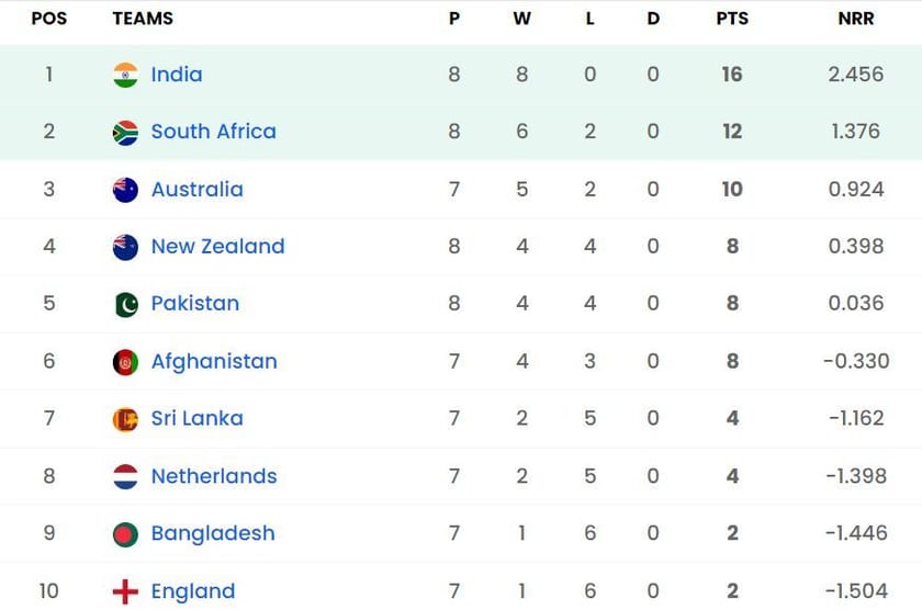 2023 World Cup Points Table: Updated standings after India vs South ...