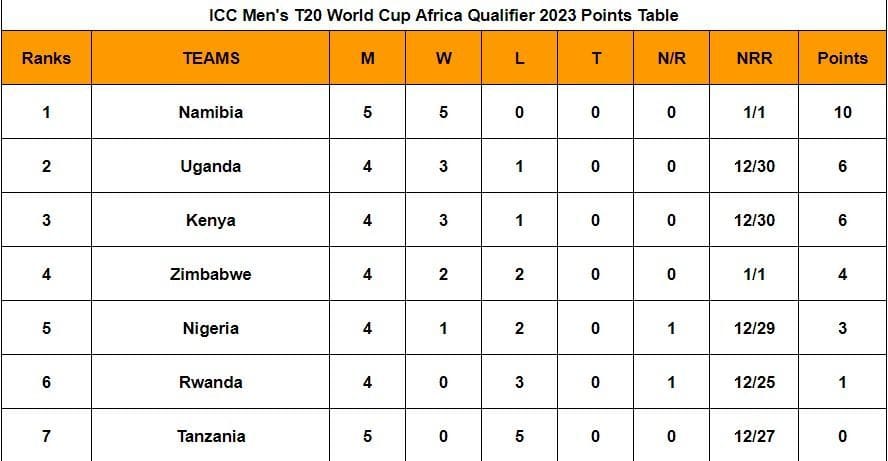 ICC Men's T20 World Cup Africa Qualifier 2023 Points Table: Updated ...