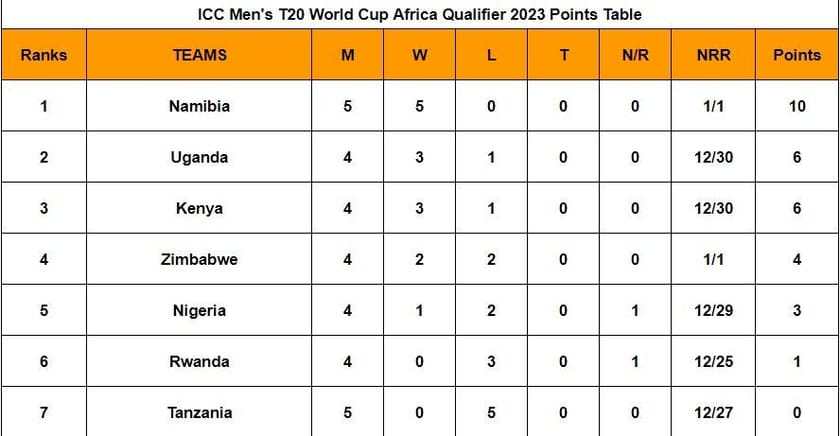ICC Men's T20 World Cup Africa Qualifier 2023 Points Table: Updated ...