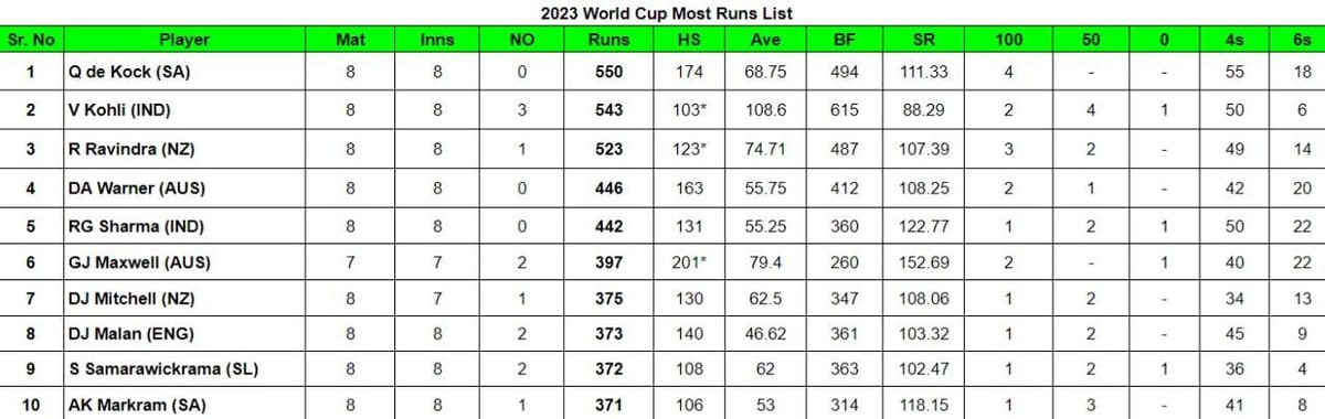 2023 World Cup top run-getters and wicket-takers after England vs ...