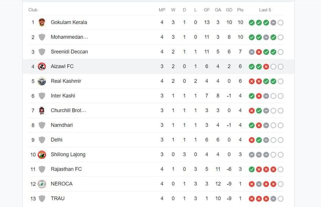 I-League 2023-24 Points Table: Updated standings after Matchday 4
