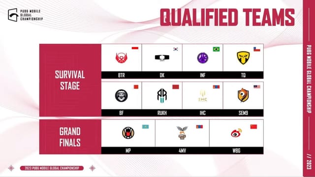PMGC 2023 Group Yellow: Overall standings, qualified teams for Grand Finals and Survival Stage