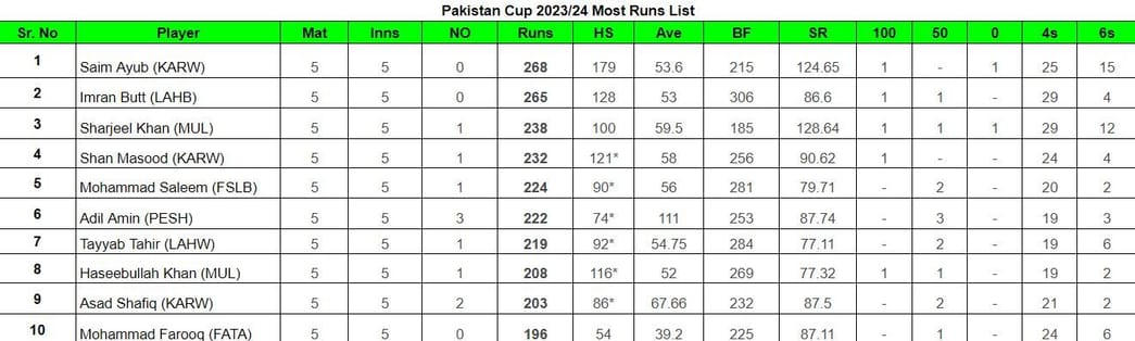 Pakistan Cup 2023 Top run-getters and wicket-takers after Lahore Blues ...