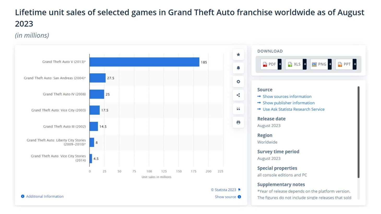 Which are the best selling GTA games of all time: Release dates and ...