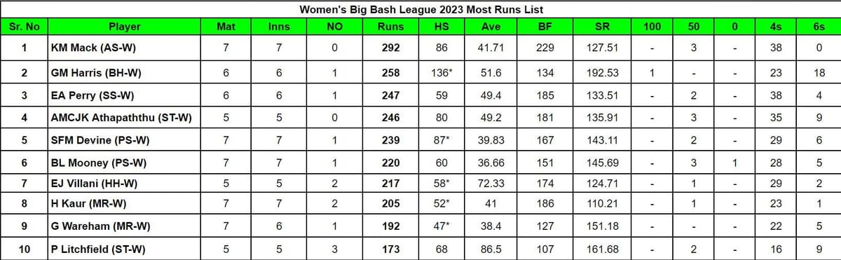 Women's Big Bash League 2023 Top run-getters and wicket-takers after Adelaide Strikers vs Perth ...