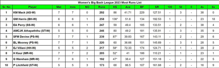 Women's Big Bash League 2023 Top run-getters and wicket-takers after Adelaide Strikers vs Perth ...
