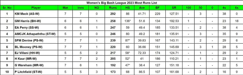 Women's Big Bash League 2023 Top run-getters and wicket-takers after Adelaide Strikers vs Perth ...