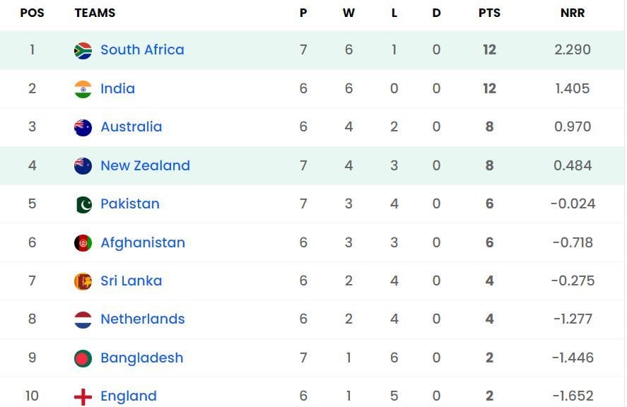 2023 World Cup Points Table: Updated standings after South Africa vs ...