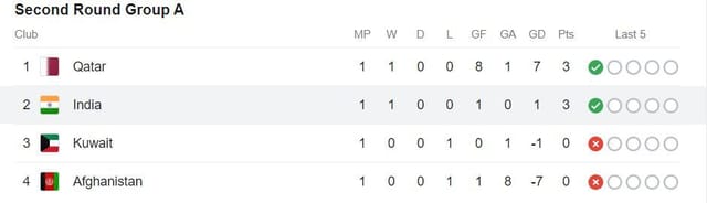 FIFA World Cup Asian Qualifiers Second Round Group A Points Table ...