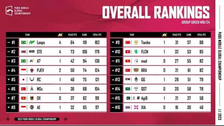 PMGC 2023 Group Green Day 3: Overall standings, match-wise highlights ...