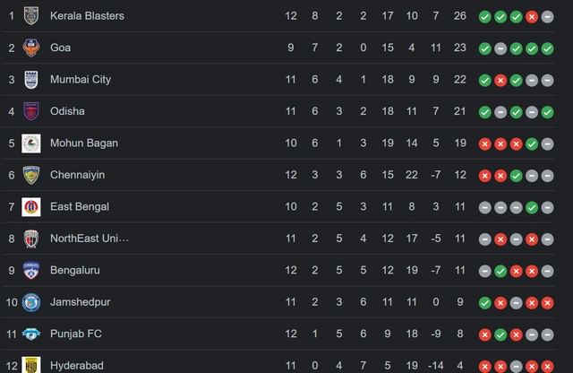 ISL Points Table 2023-24: Updated Indian Super League standings after Mumbai City FC vs ...