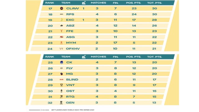 BMPS 2023 Week 3 Day 2: Overall standings, highlights, and more