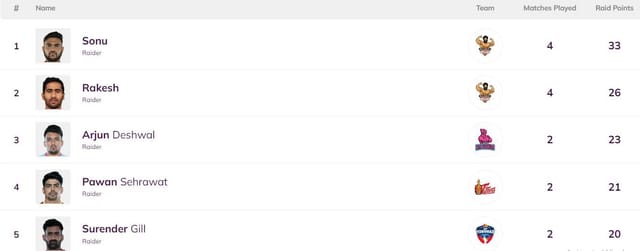 Pro Kabaddi Top Raider, Top Defender 2023: Most Raid Points, Most ...