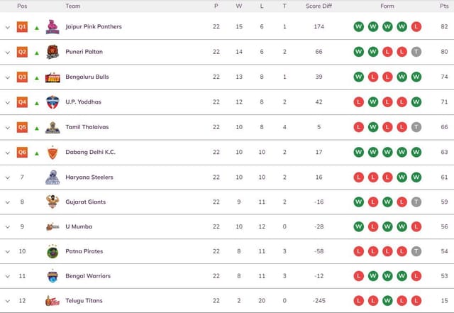 PKL Season 9 Points Table: Where did the teams finish after the league ...